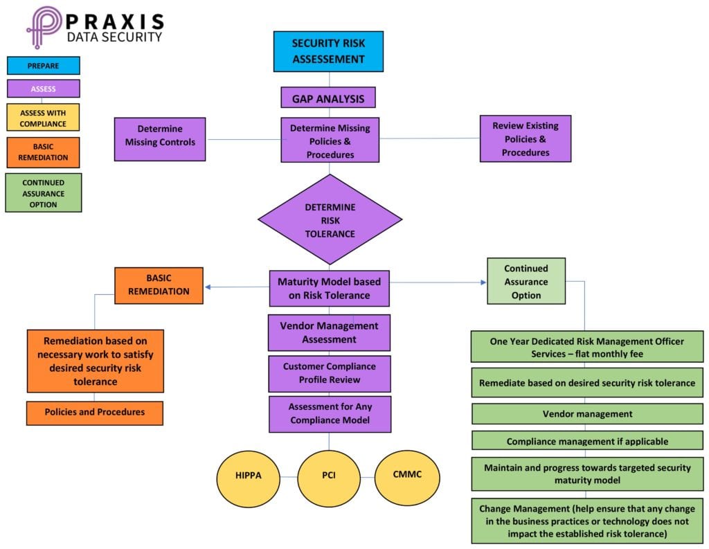How We Work - Praxis Data Security