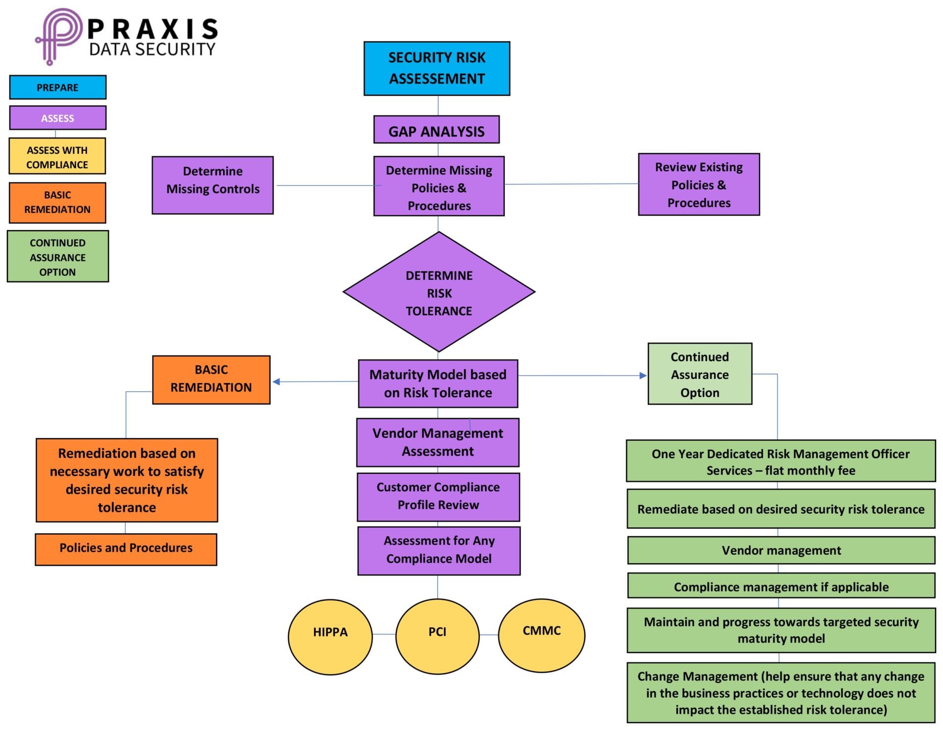 How We Work - Praxis Data Security